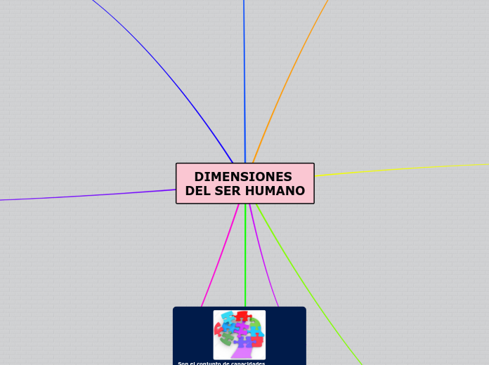 DIMENSIONES DEL SER HUMANO - Mind Map